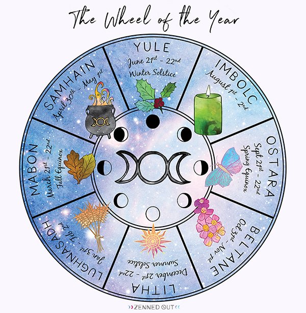 What is the Wheel of the Year & How to Use It // With Free Printable ...