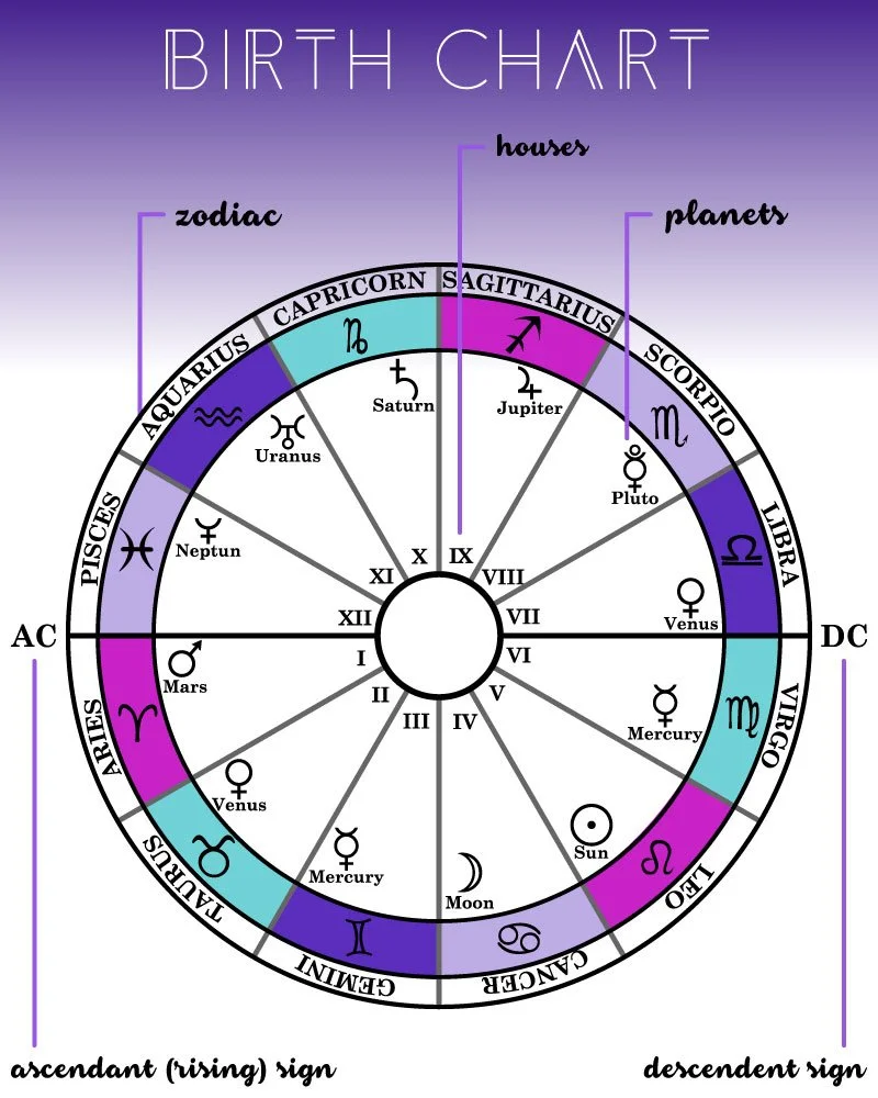 Astrology Basics — Cassie Uhl