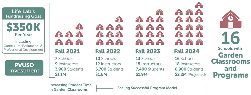 PVUSD Partner School — Life Lab