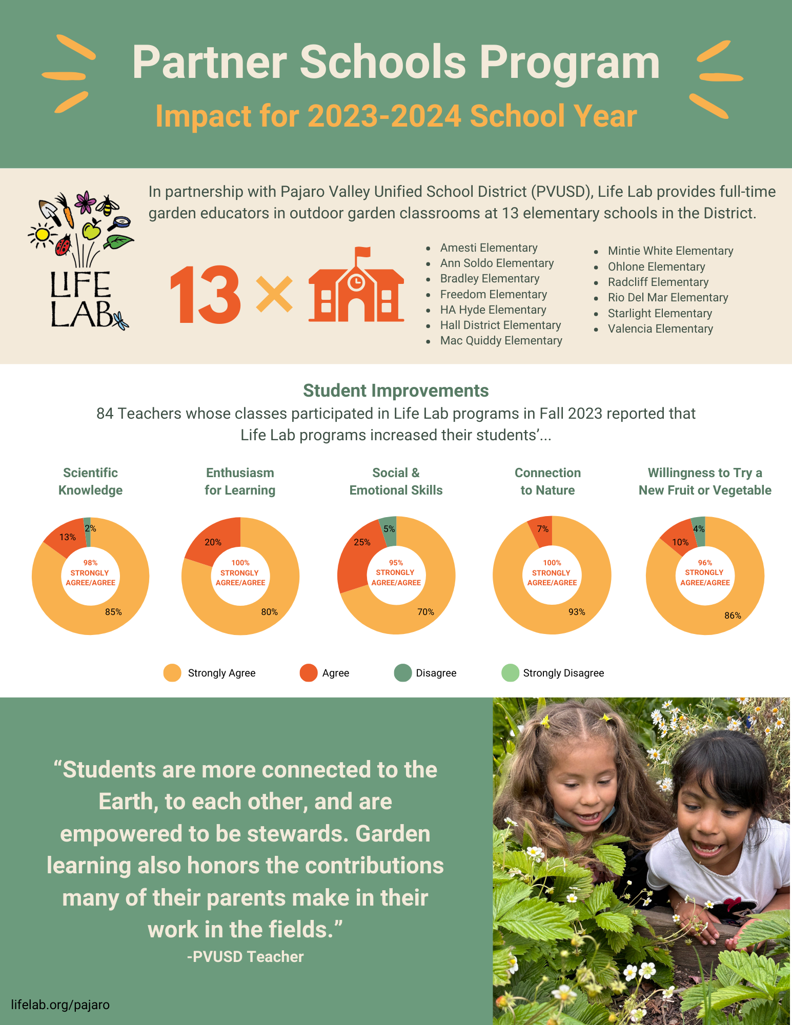 PVUSD Partner School — Life Lab