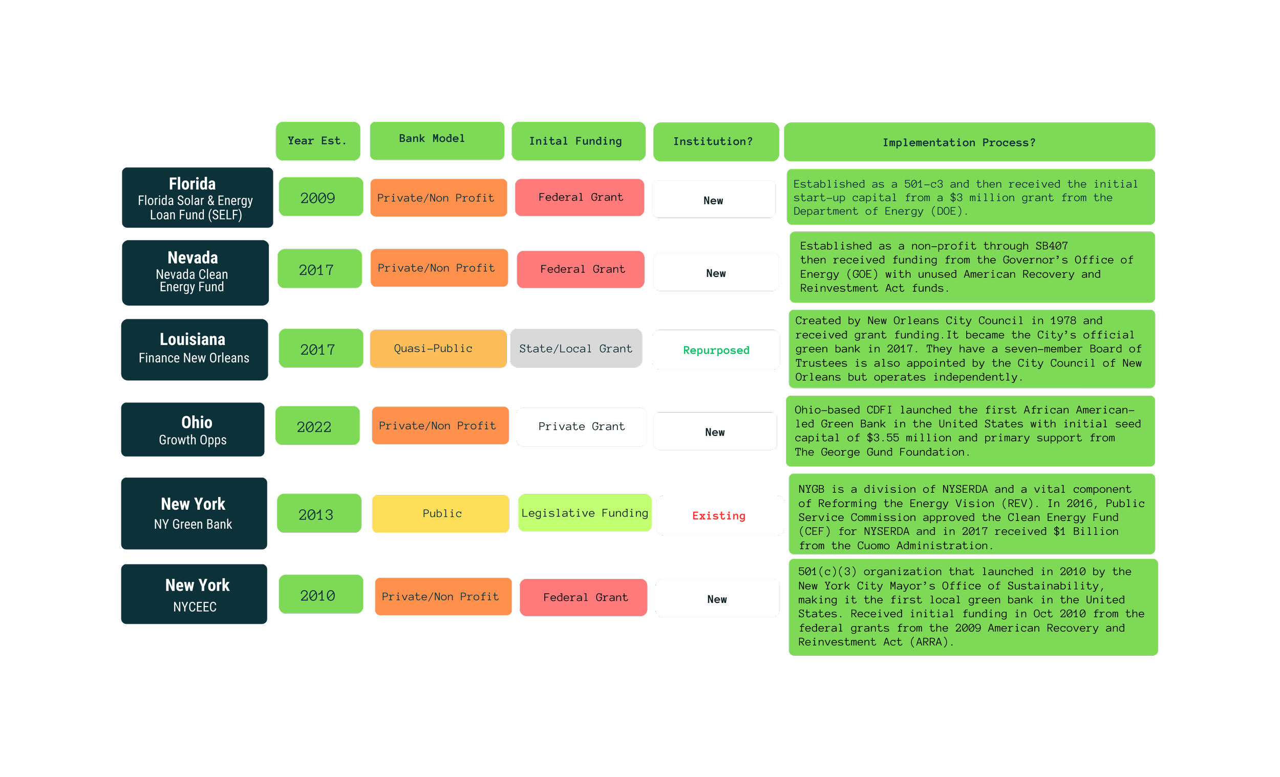 Flexible Approach to Implementation — Green Bank Movement
