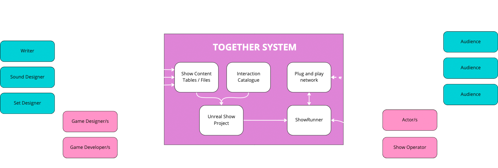 TOGETHER