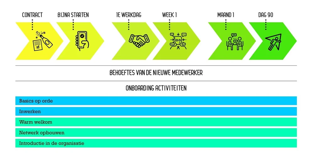 4. Zet behoeften om in doelen per onboarding fase — YWC