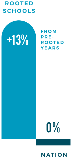 Our Impact | rootEd Alliance