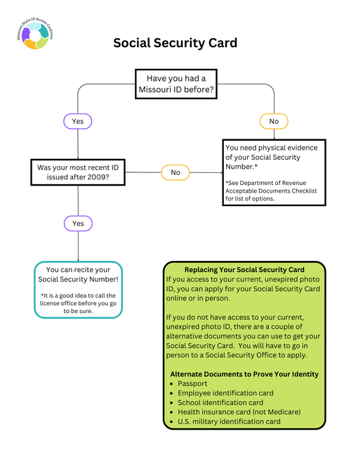 Get Help with Missouri Photo ID and Birth Certificate — Missouri State ...