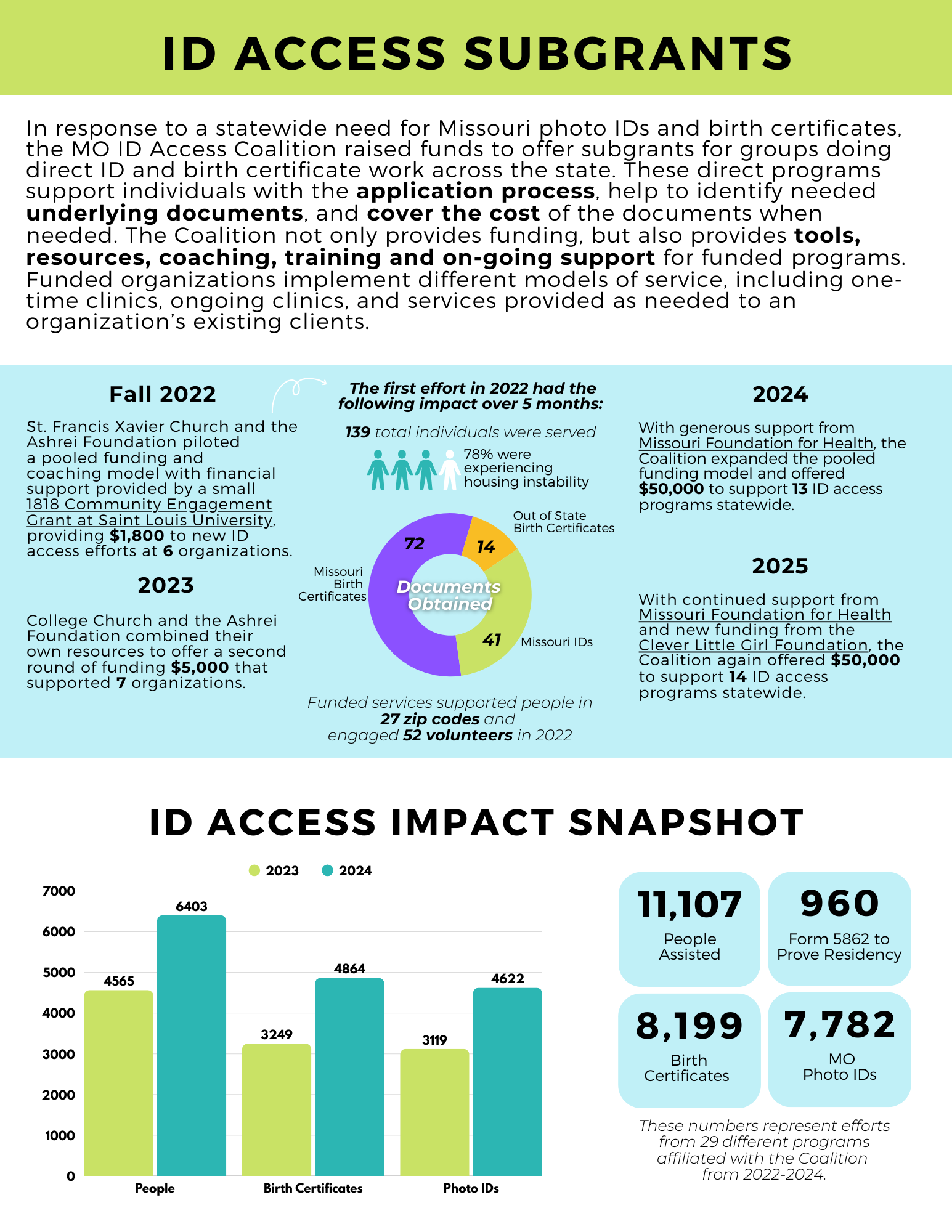 Subgrants — Missouri State ID Access Coalition
