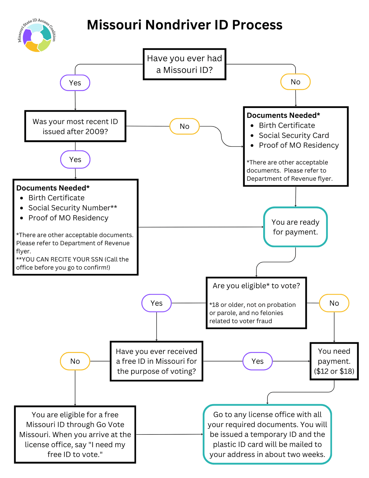 Electronic Binder — Missouri State ID Access Coalition