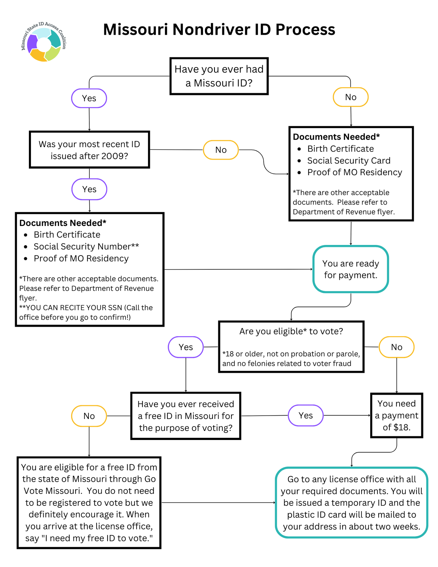 Resources — Missouri State ID Access Coalition