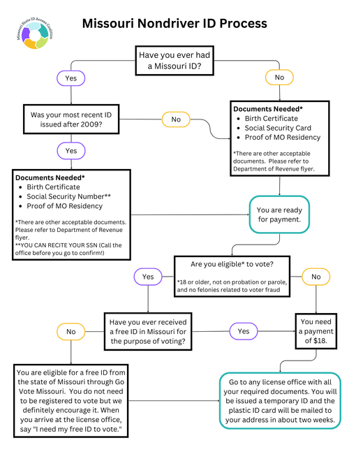 Resources — Missouri State ID Access Coalition