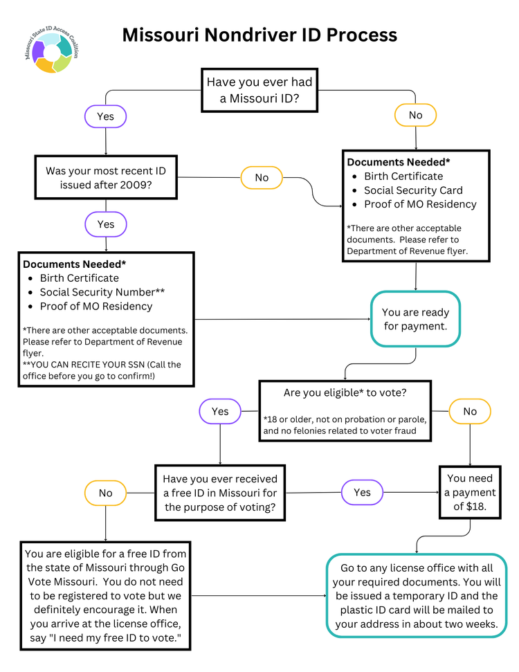 Get Help with Missouri Photo ID and Birth Certificate — Missouri State ...
