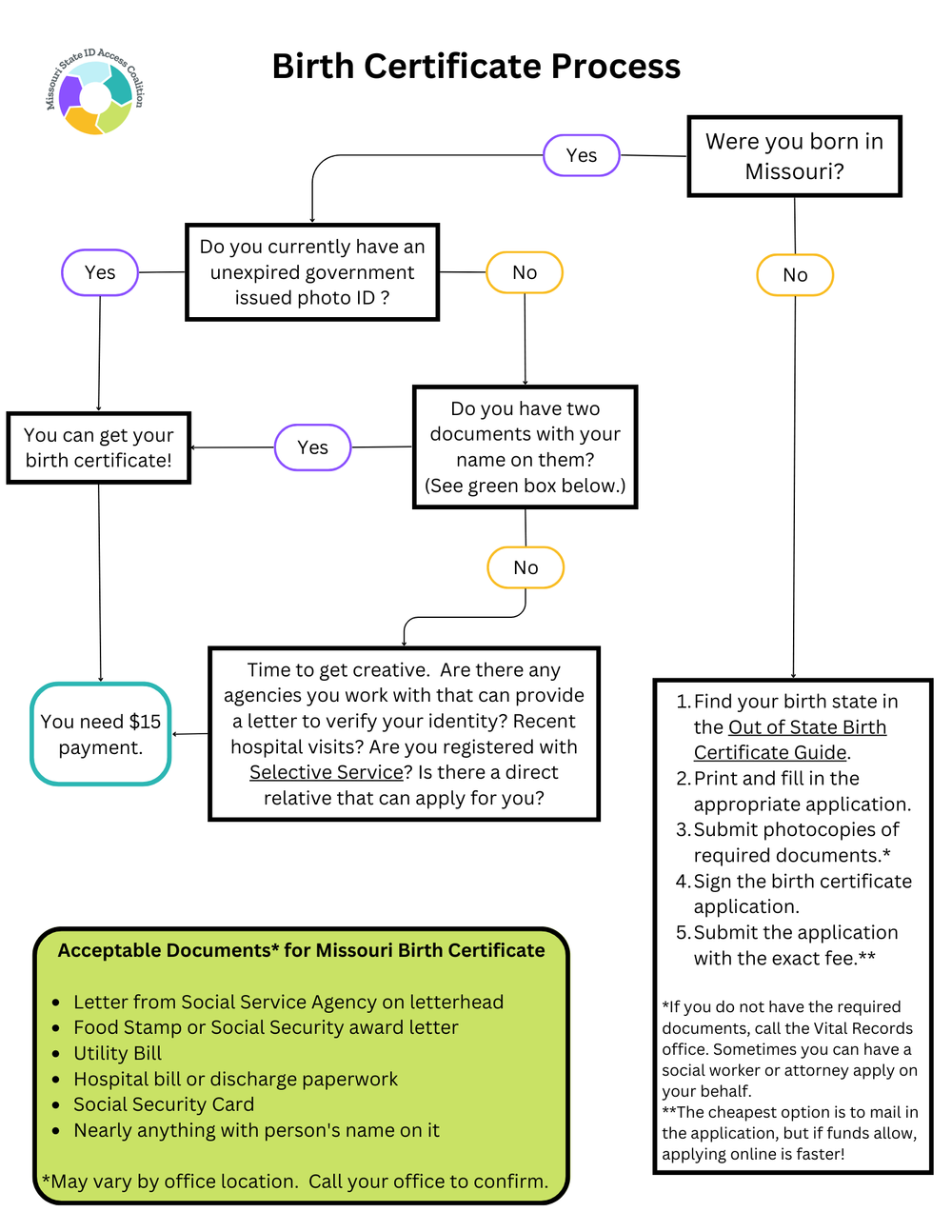 Get Help with Missouri Photo ID and Birth Certificate — Missouri State ...