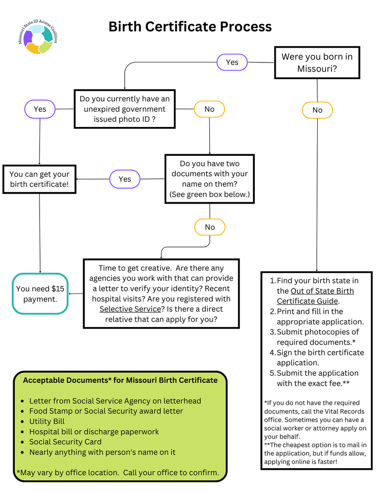 Get Help with Missouri Photo ID and Birth Certificate — Missouri State ...