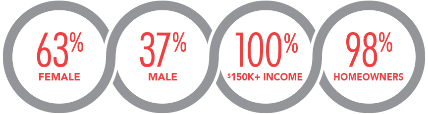 Target Audience — Remodeling 101