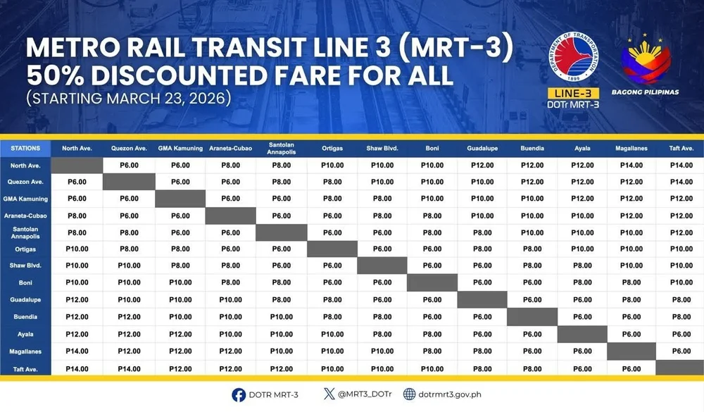 DOTr Implements 50% Fare Cut for MRT-3 and LRT-2 Starting March 23 ...