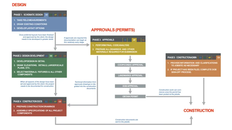 Phases | Explore Design Phases — Hanson Architecture