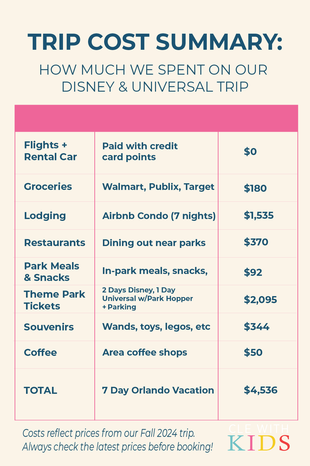 Disney World and Universal Studios on a Budget: Full Cost Breakdown ...