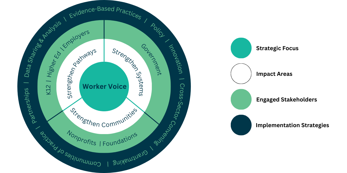 What We Do — Hawaiʻi Workforce Funders Collaborative