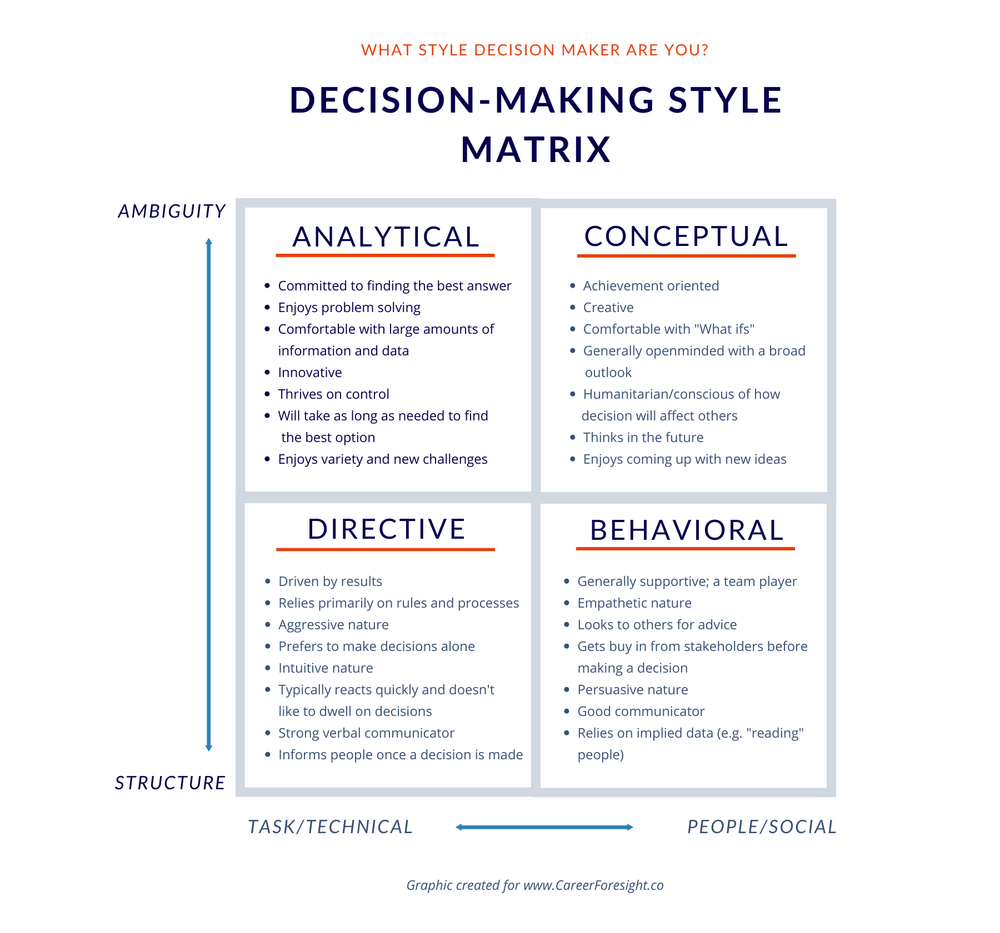 Understanding the 4 Styles of Decision Making (For Your Big Life ...