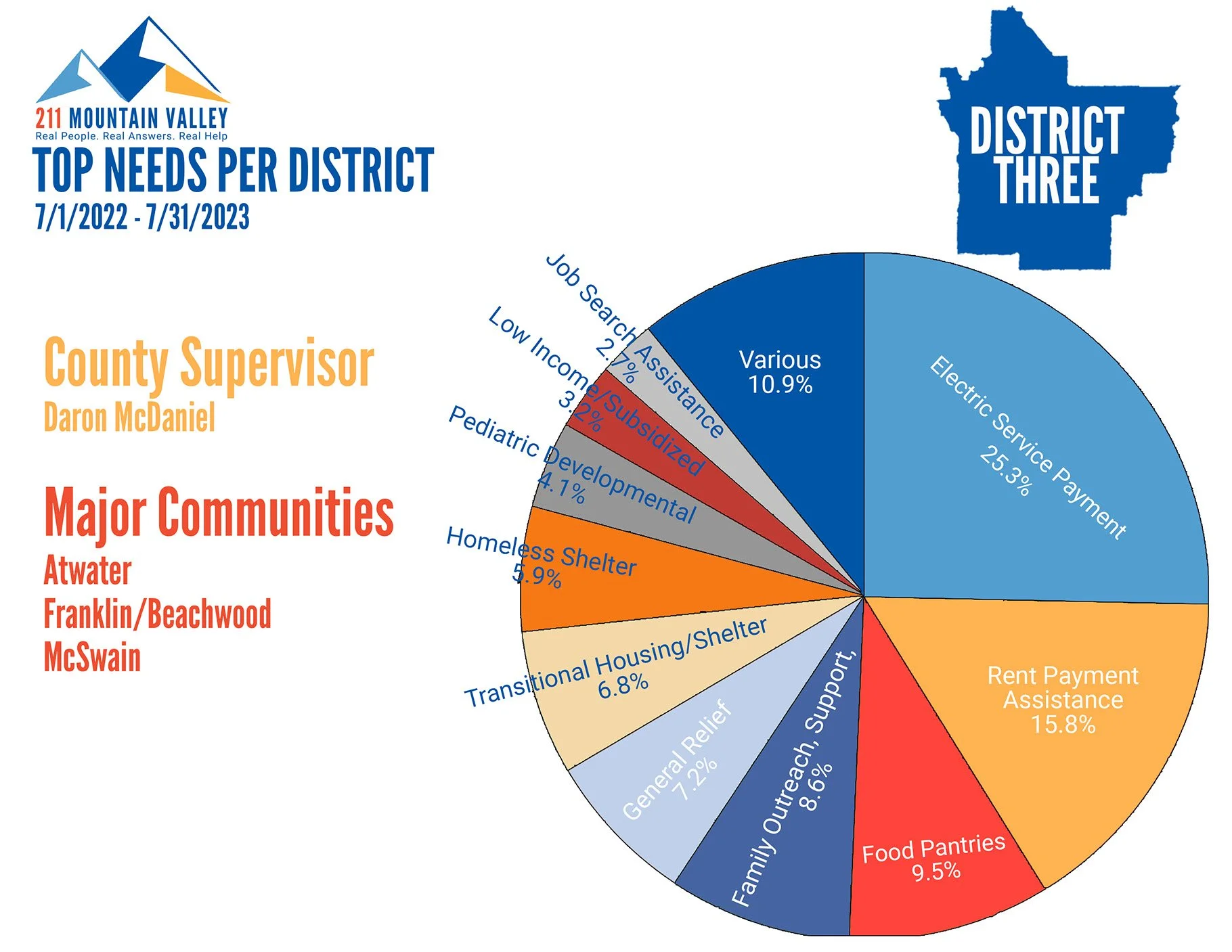 211 — United Way of Merced County