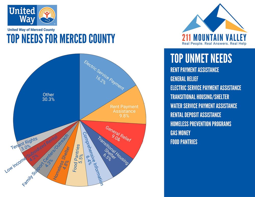 211 — United Way of Merced County