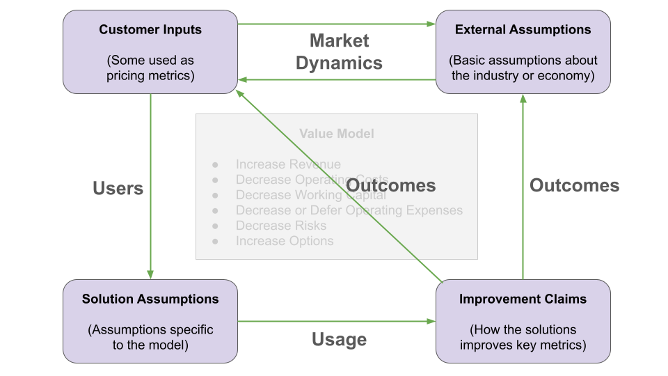 Four types of input into a value model I Ibbaka