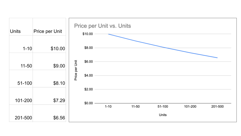 Pricing and sales volume part 2 - mechanics I Ibbaka
