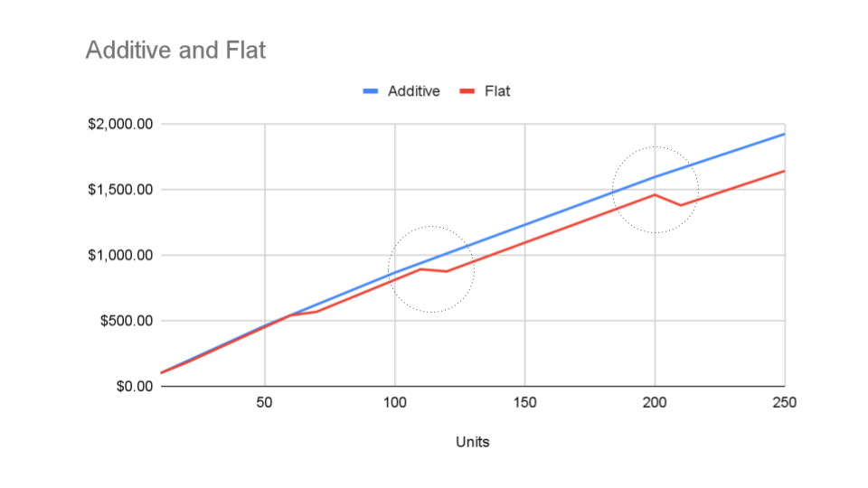 Pricing and sales volume part 2 - mechanics I Ibbaka