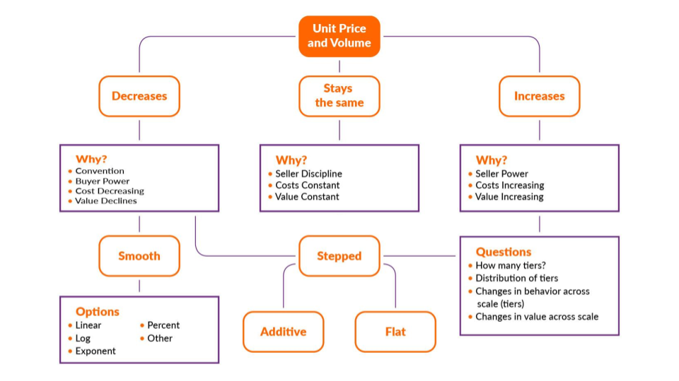 Pricing and sales volume part 1 - framework I Ibbaka