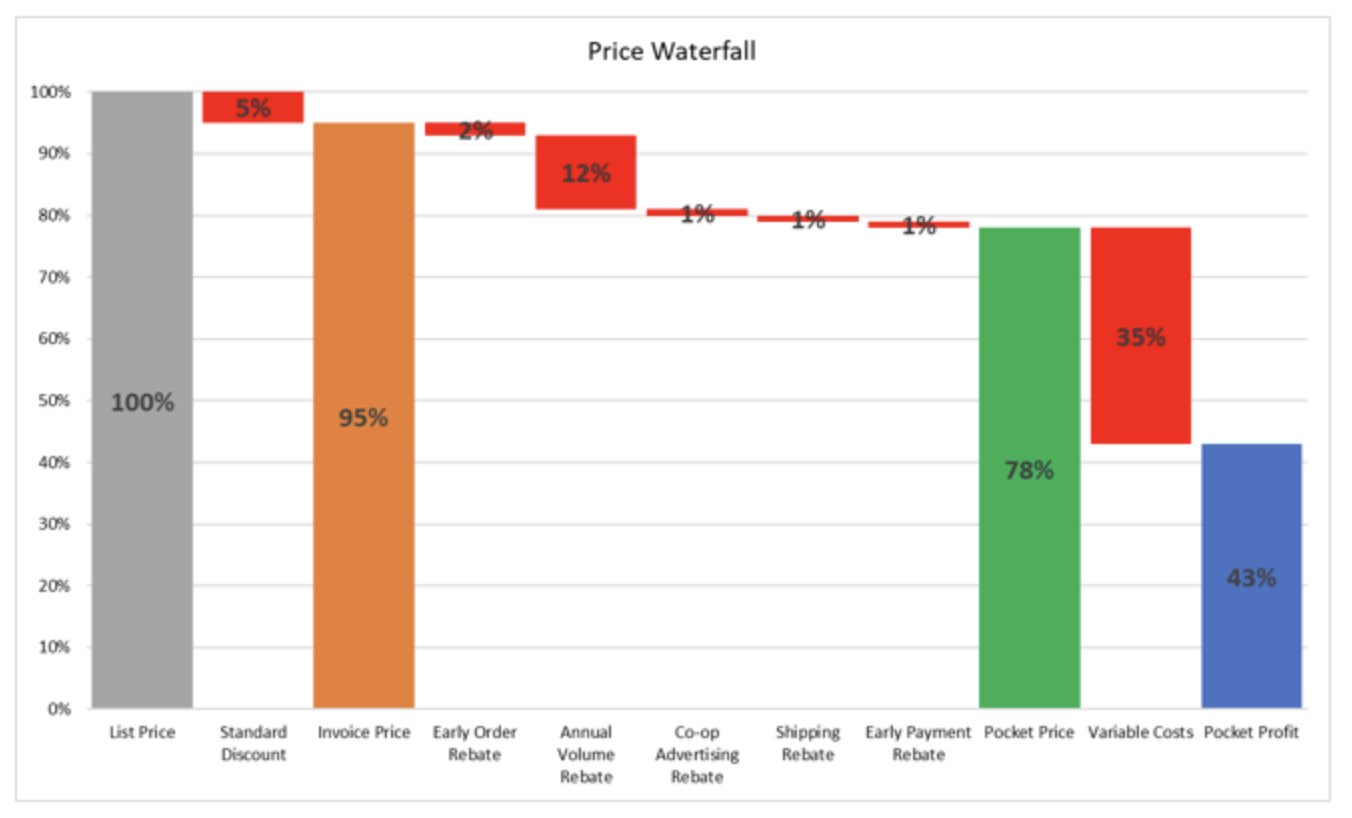 Before taking pricing action manage discounting I Ibbaka