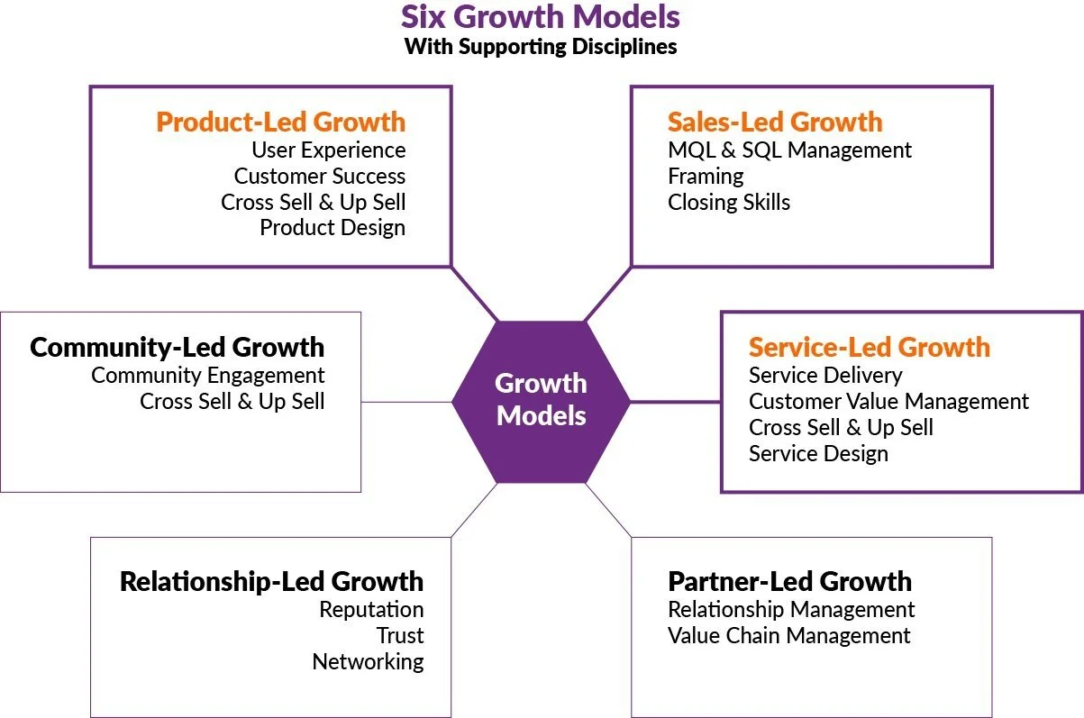 An Introduction to Service-Led Growth I Ibbaka