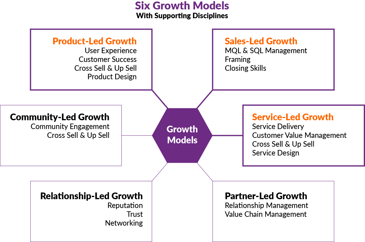 Growth Models to Drive your Company's Peformance to Best Capture ...