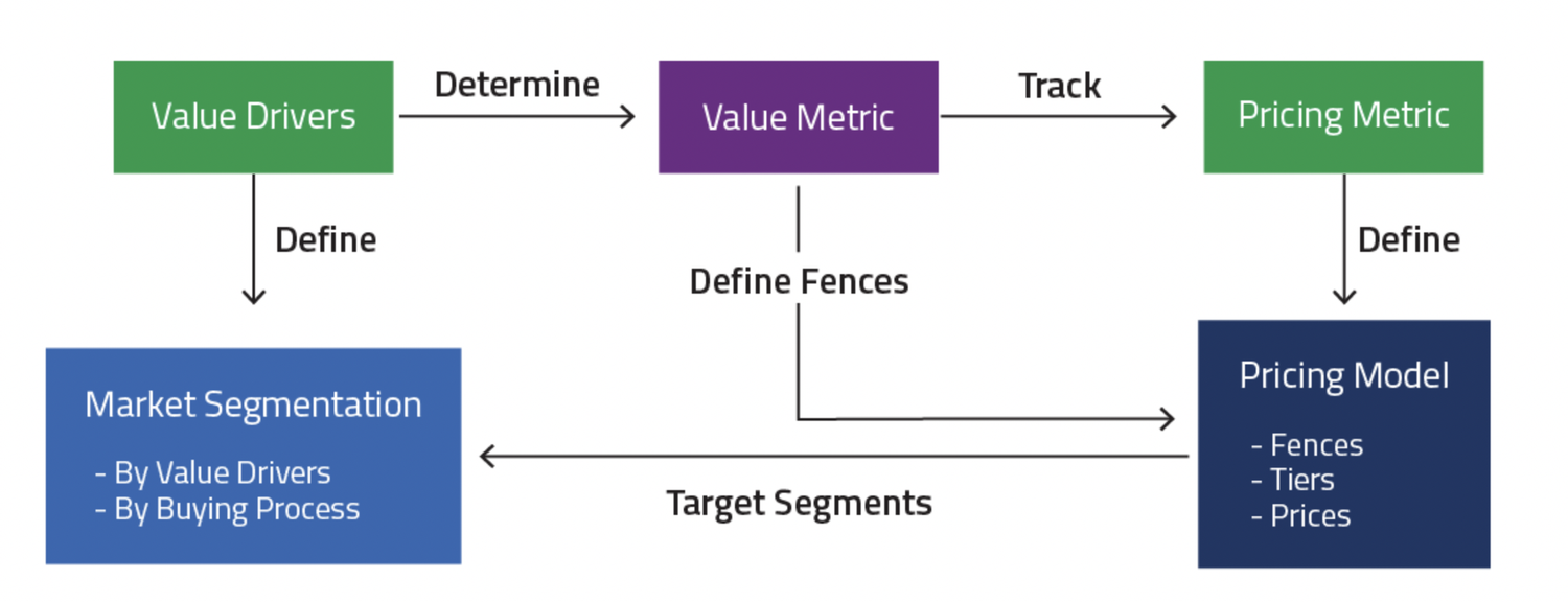 The 4Cs of Pricing and How they Interact I Ibbaka