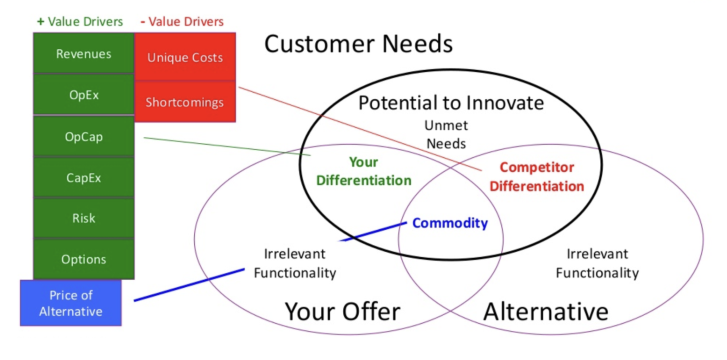 Core Concepts Value Driver I Ibbaka Core Concepts Value Driver I Ibbaka