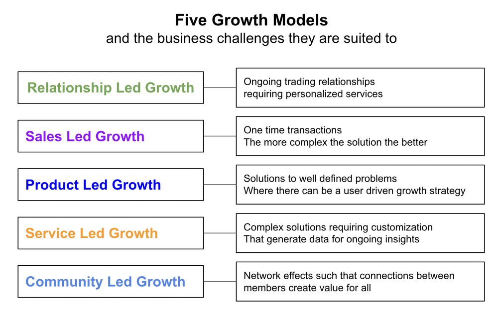 5 Growth Models and How to Price for Them I Ibbaka