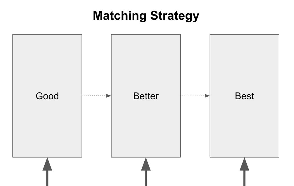 Core Concepts: Tiered Pricing Architecture I Ibbaka