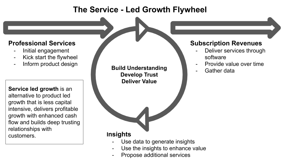 What is Service-Led Growth? I Ibbaka