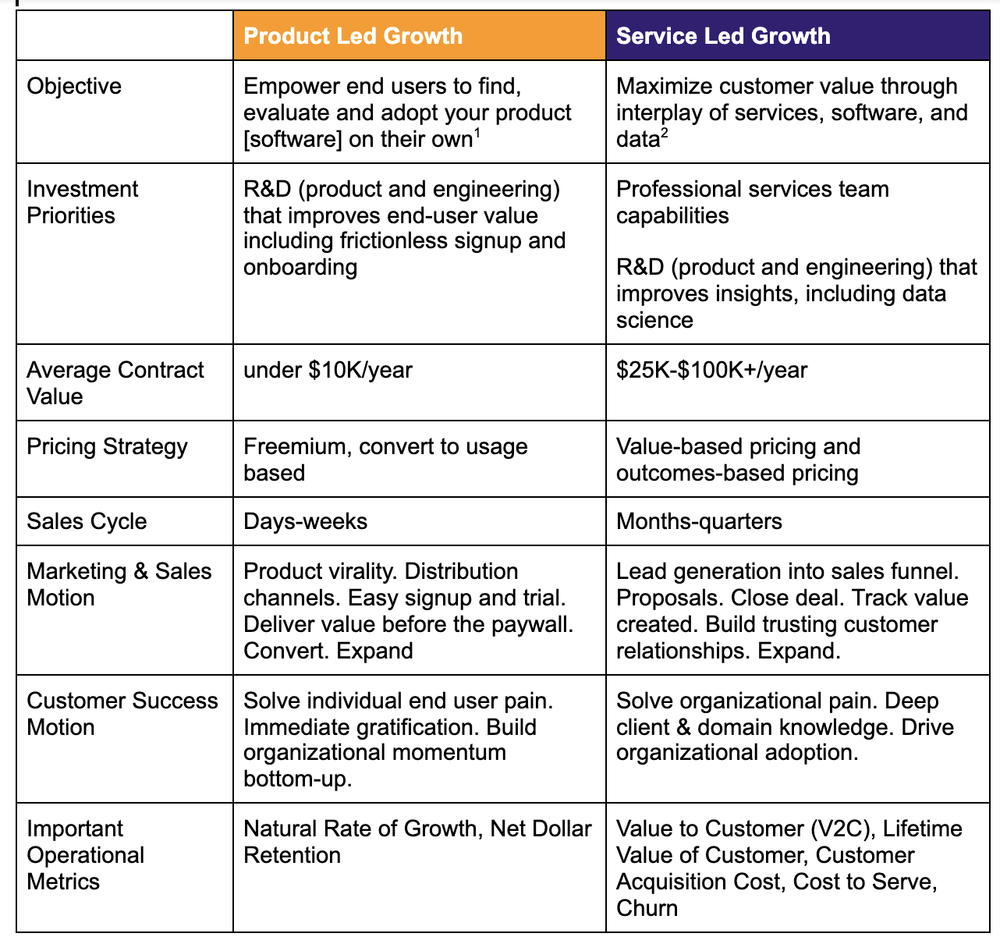 Product-Led or Service-Led Growth: Which is a Better Fit for Your ...