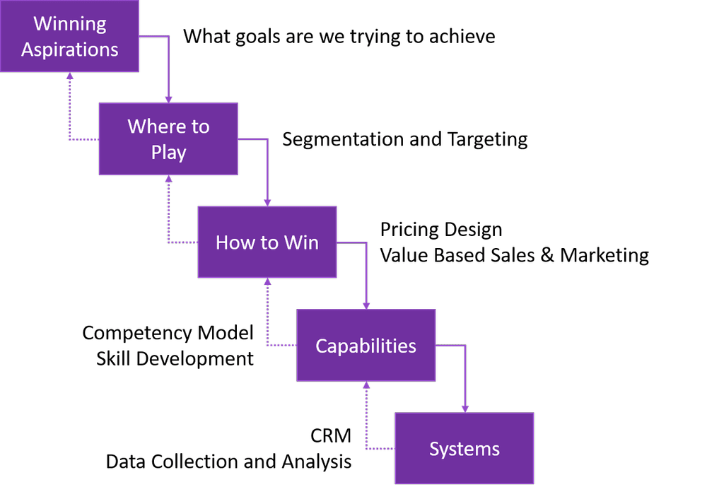 A simple template to apply Roger Martin's strategic choice cascade to ...