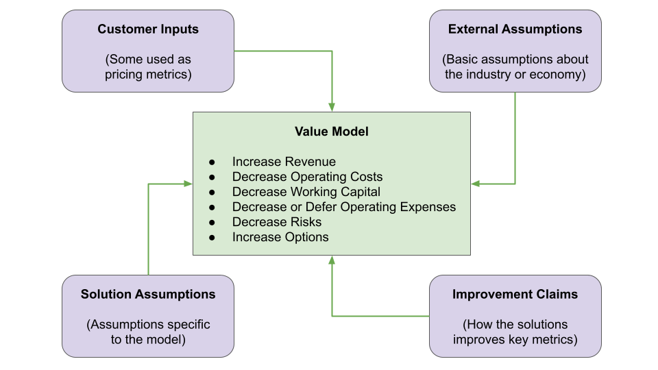 Four types of input into a value model I Ibbaka