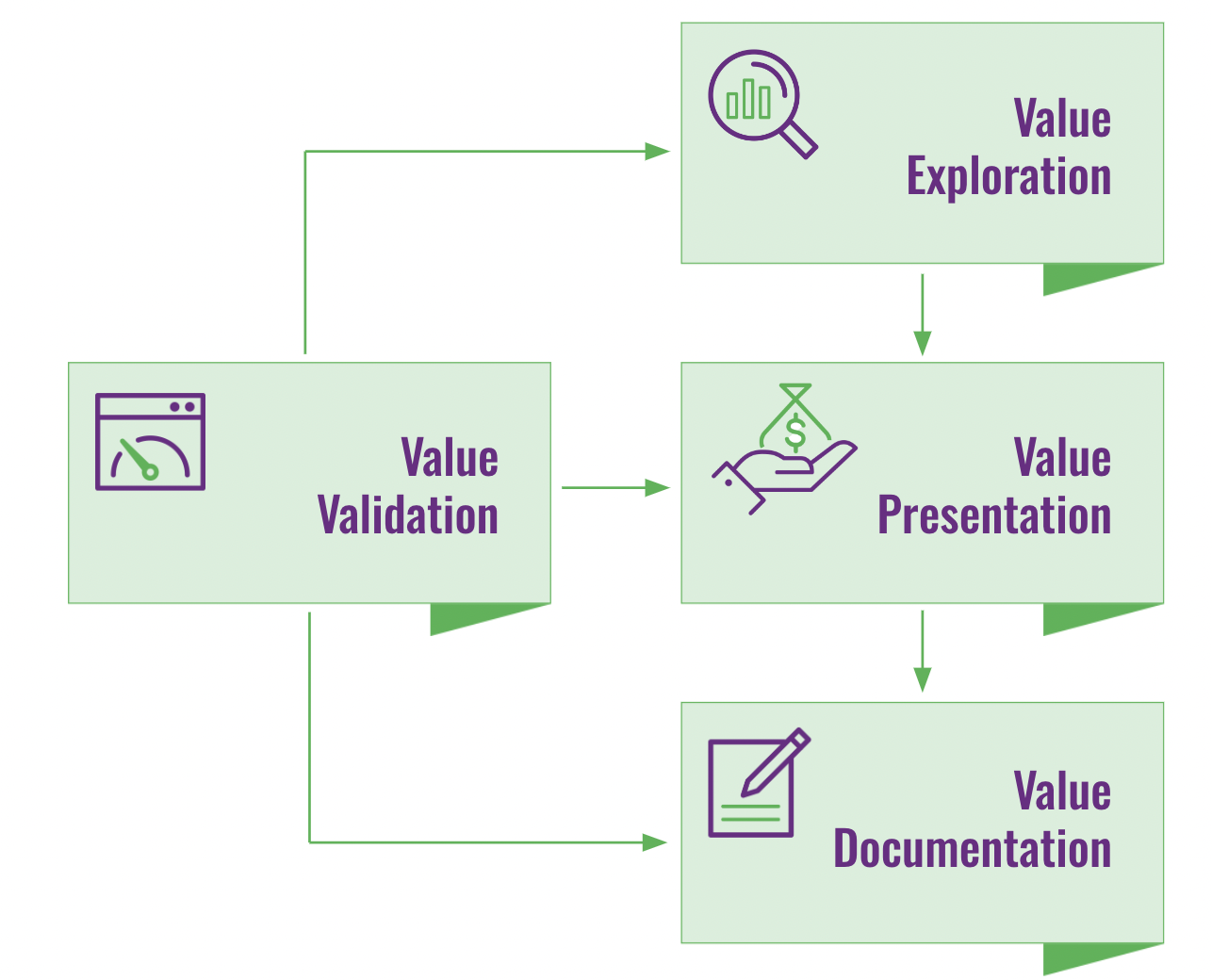 Value stories are the key to value based pricing success I Ibbaka