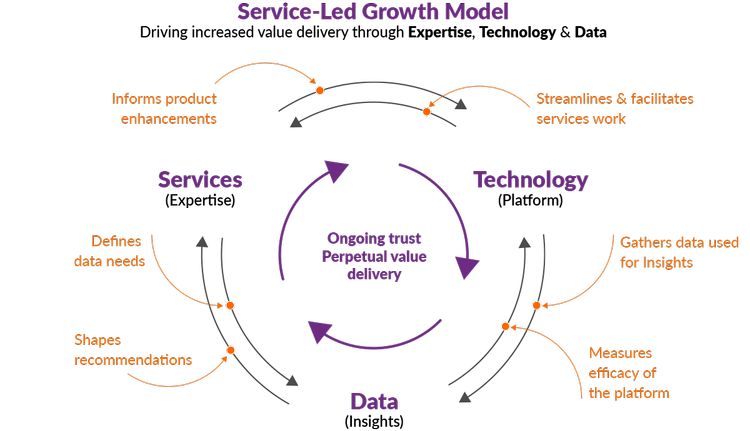 Introducing the Service-Led Growth Group on LinkedIn I Ibbaka
