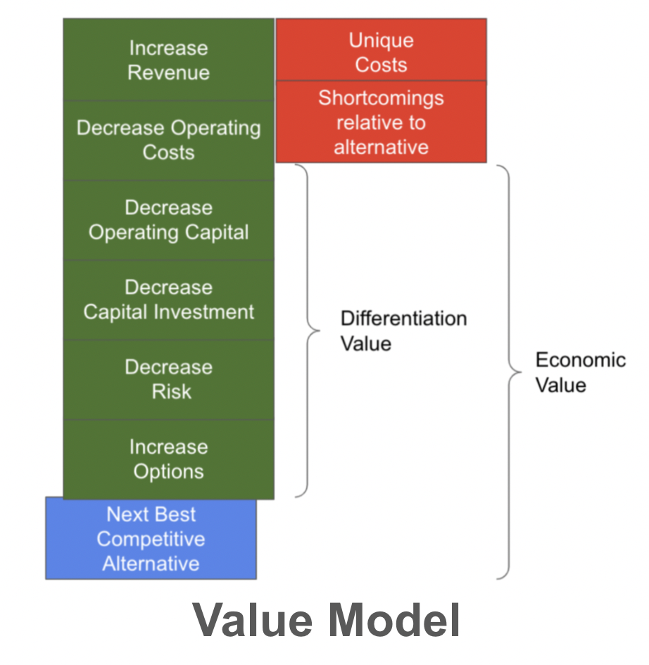 What makes a good value model? Tom Nagle’s view I Ibbaka