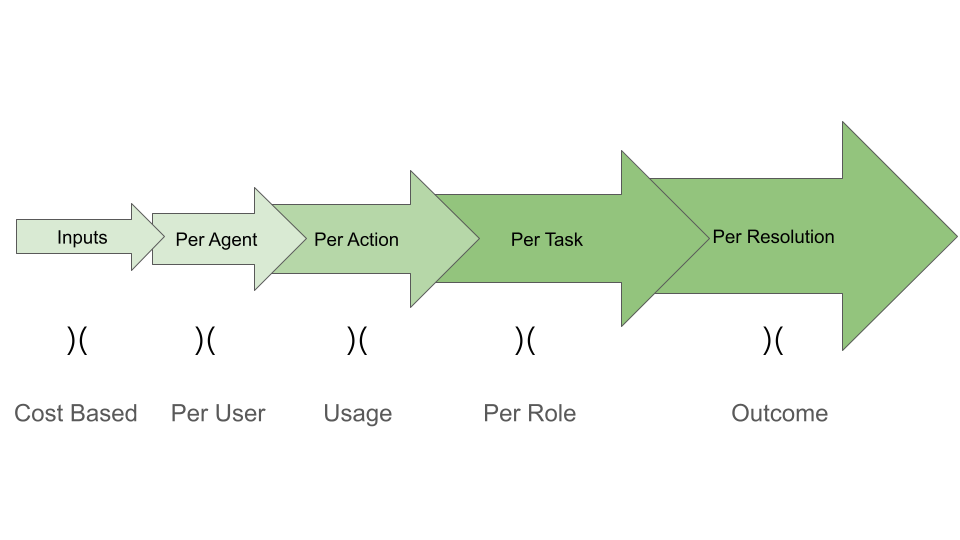 Generative pricing: agent pricing evolution I Ibbaka