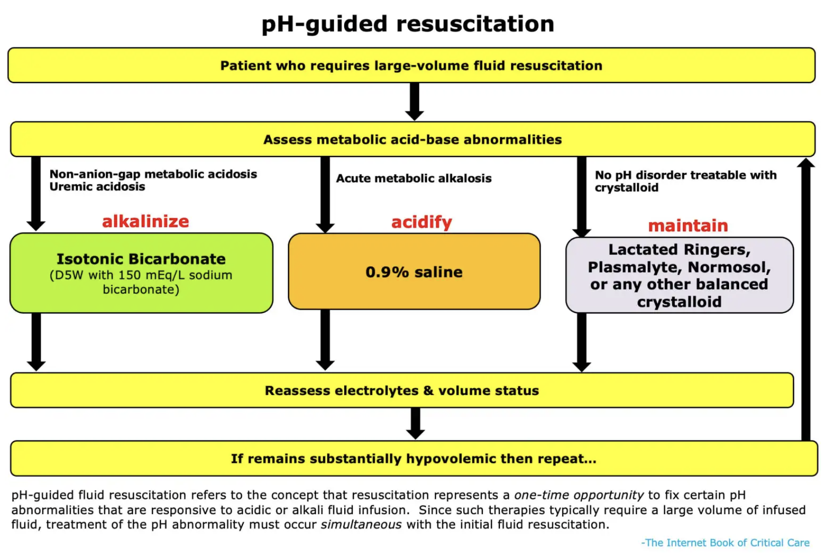 Turning of the Tides: An Evidence-Based Approach to IV Fluid Selection ...