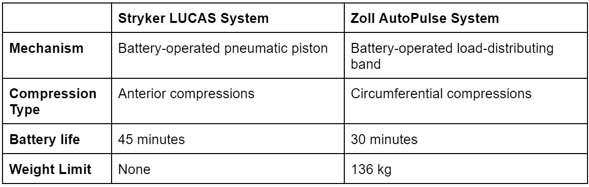 Use of Mechanical CPR for Cardiac Arrest — NYP Emergency Medicine Residency