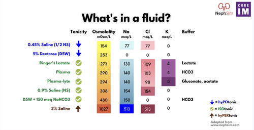 Turning of the Tides: An Evidence-Based Approach to IV Fluid Selection ...
