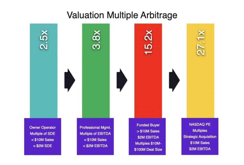 Scott Timm - Trident Group Ventures