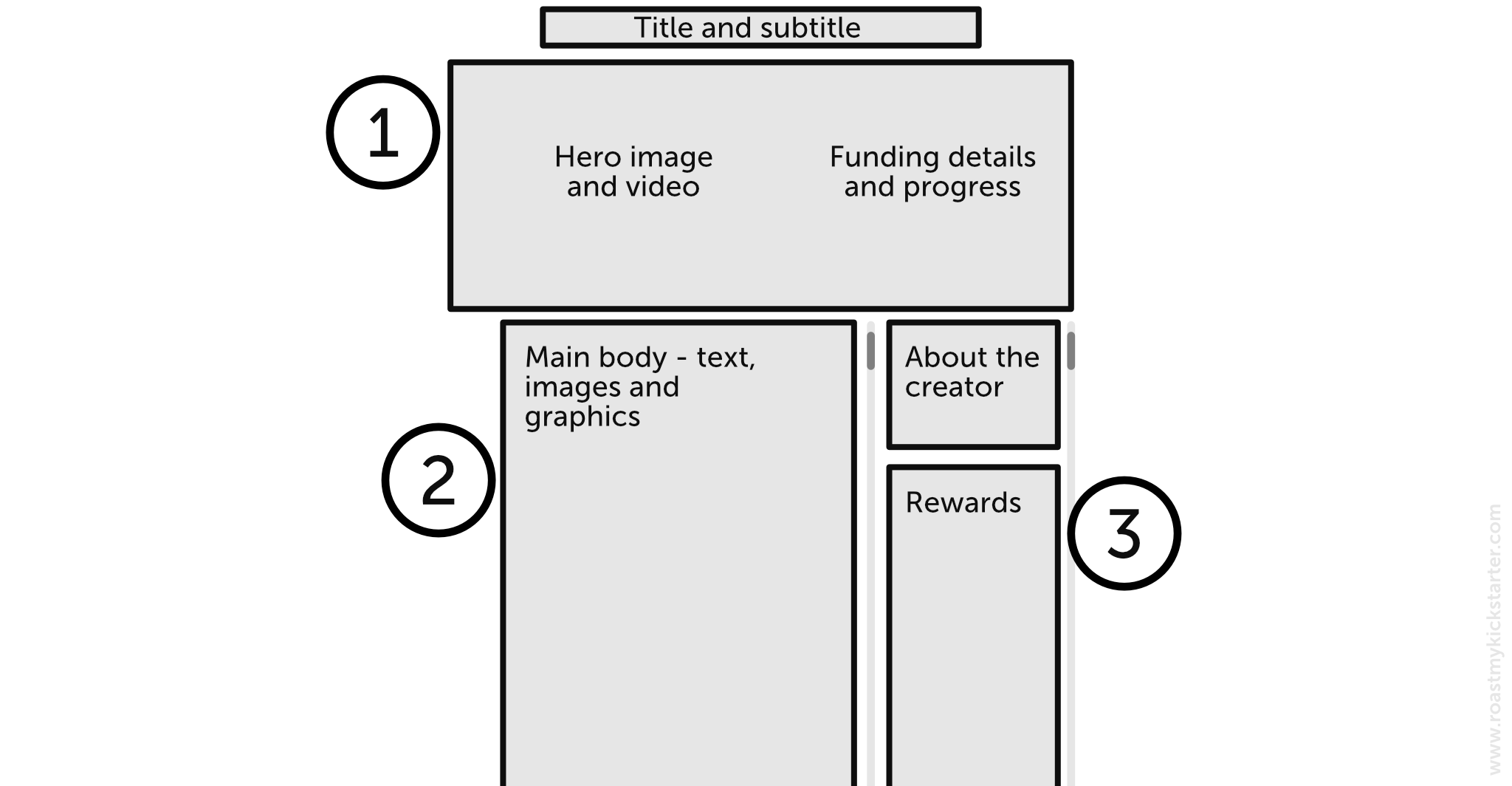 Anatomy of a Kickstarter page — Roast my Kickstarter