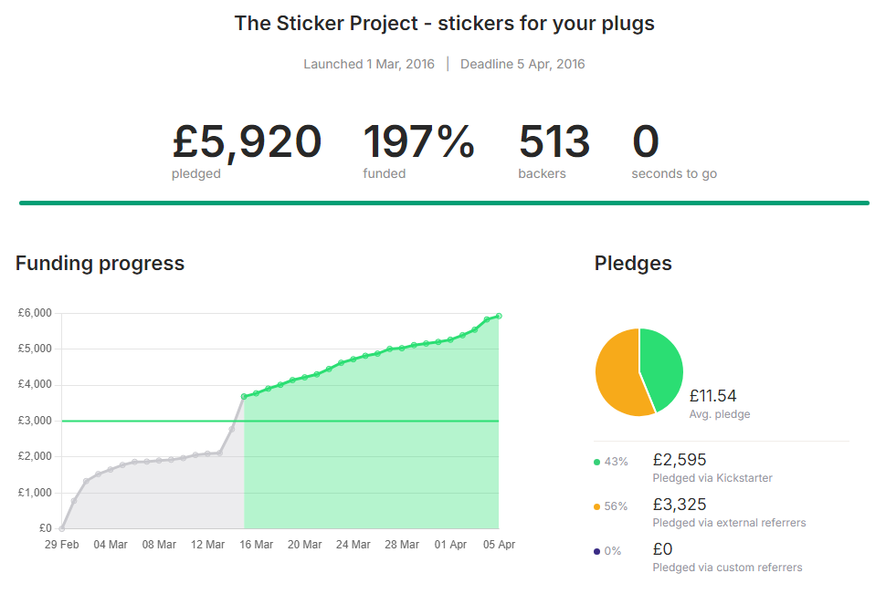 My Kickstarter campaign dashboards - part 2 — Roast my Kickstarter