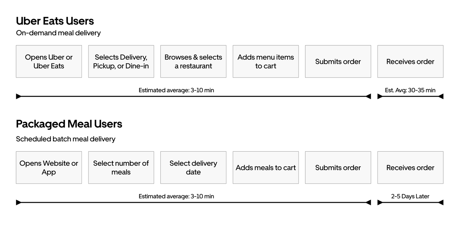 Uber Eats — Anthony Saltarelli